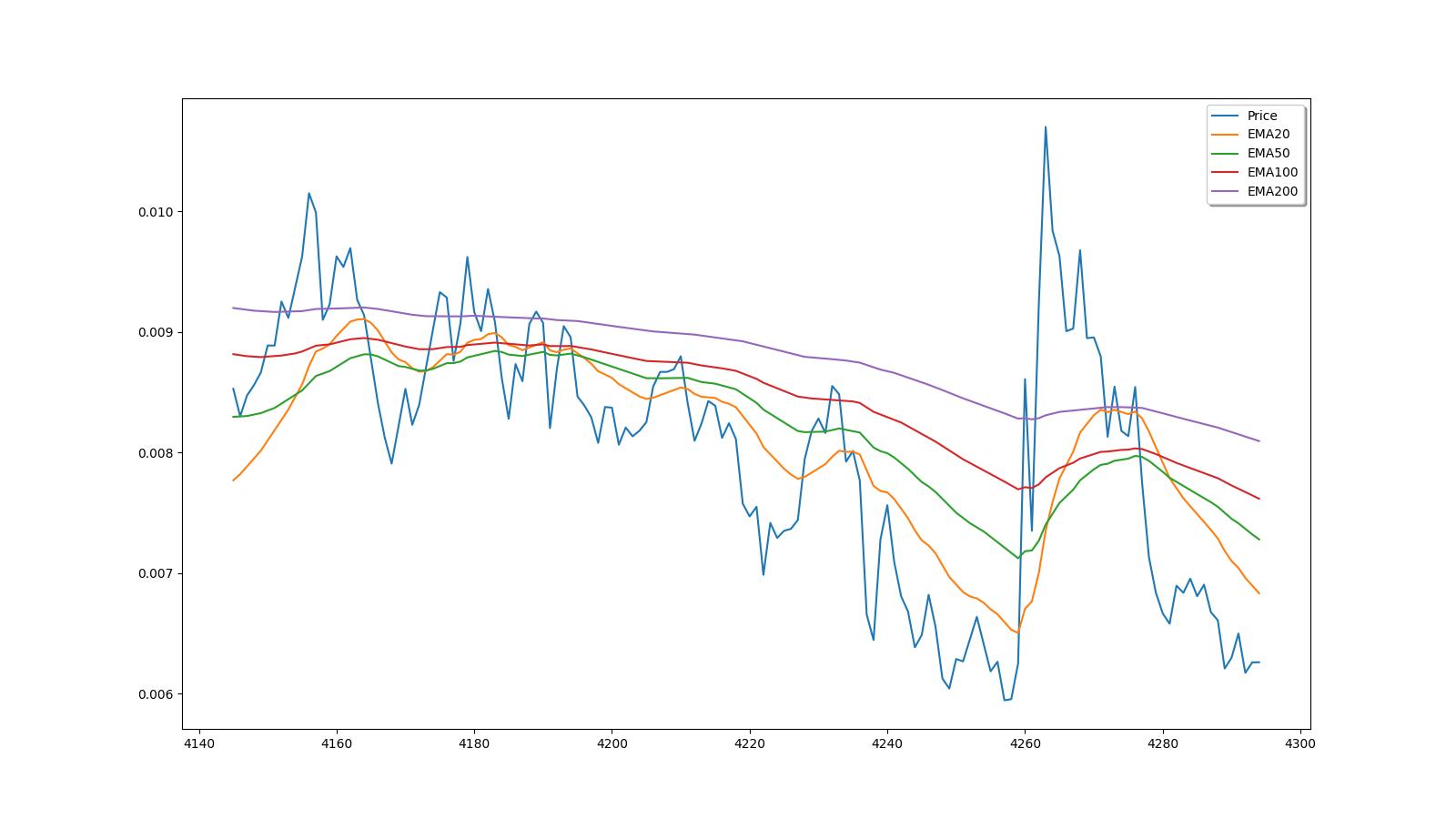 Digibyte Exponential Moving Averages