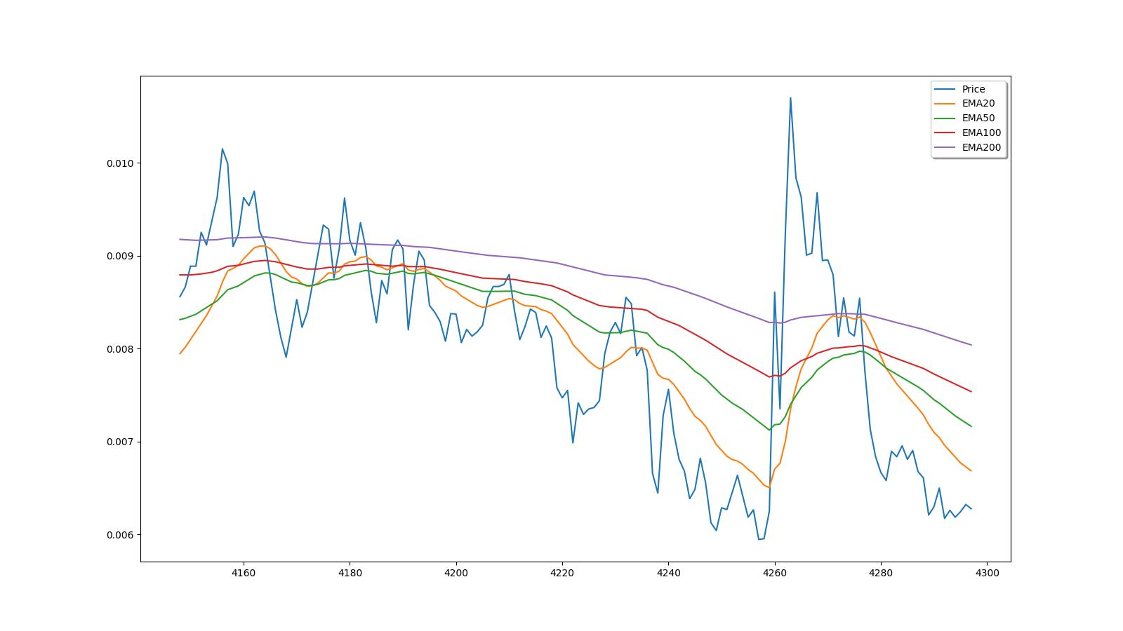 DigiByte Exponential Moving Averages