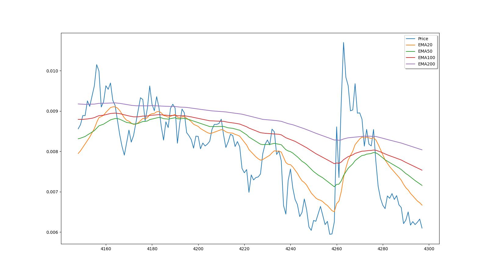 DigiByte Exponential Moving Averages