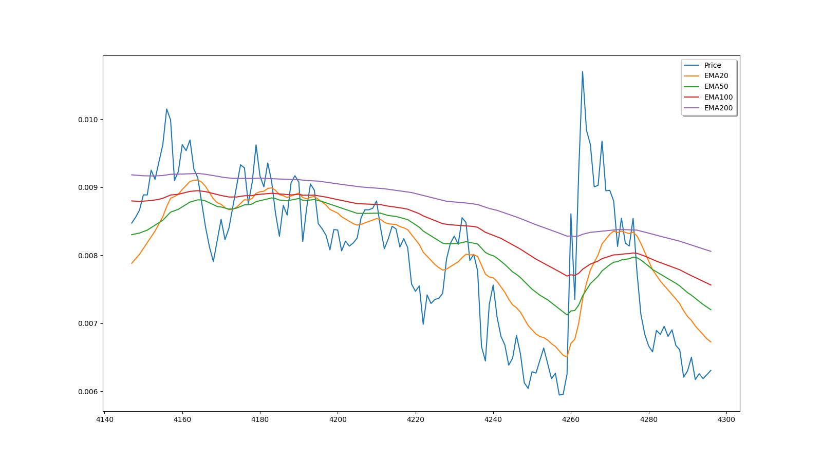 DigiByte Exponential Moving Averages