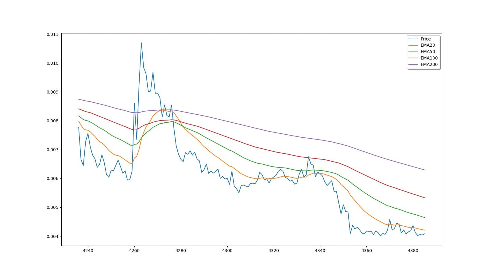 DigiByte Exponential Moving Averages
