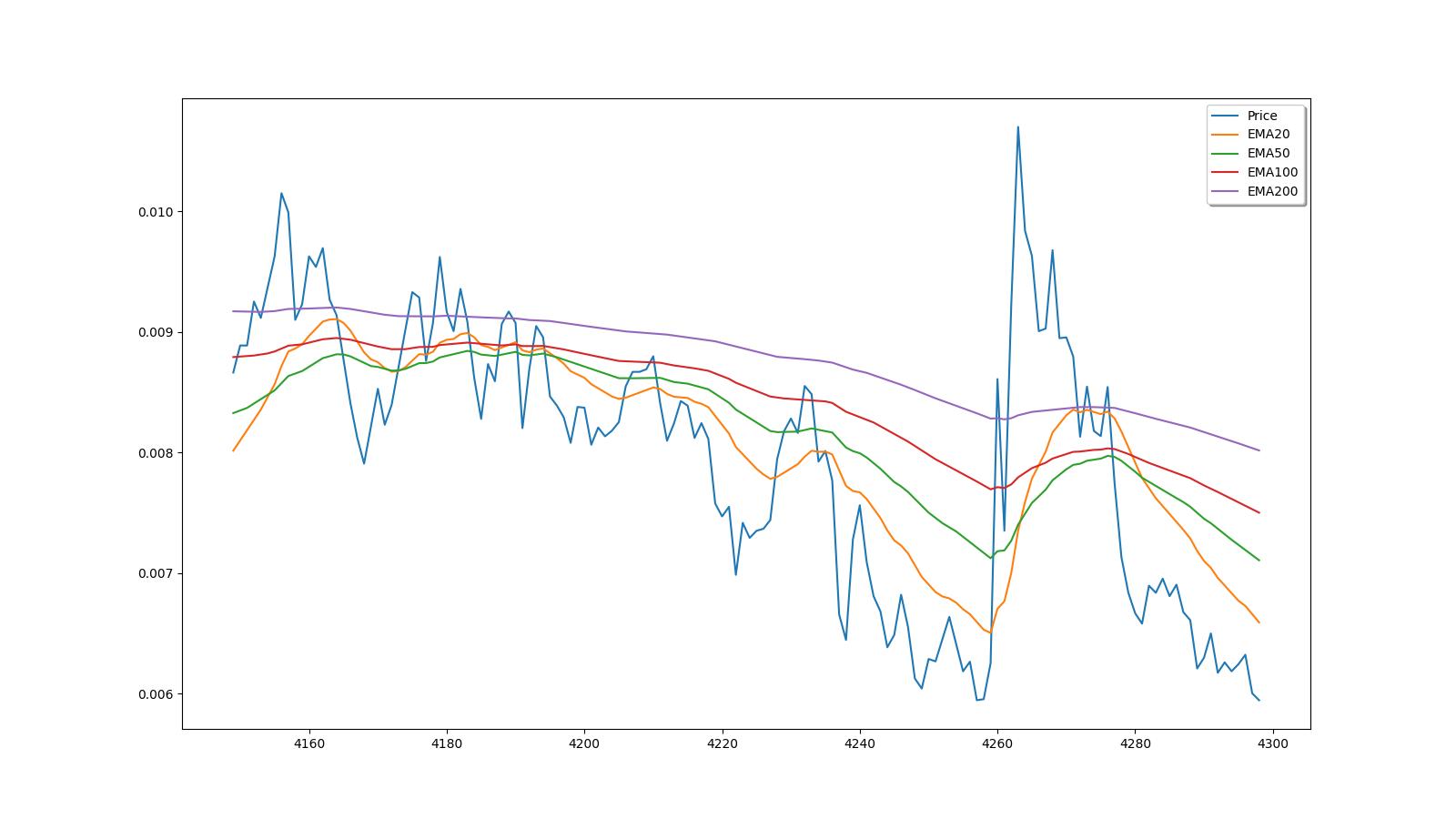 DigiByte Exponential Moving Averages