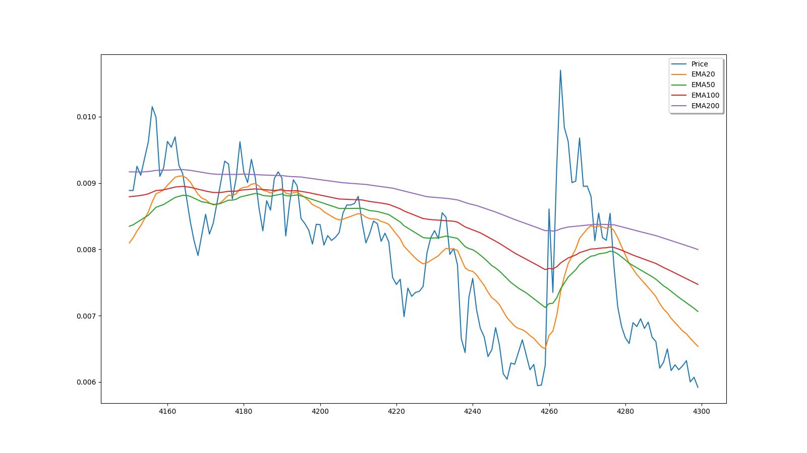 DigiByte Exponential Moving Averages