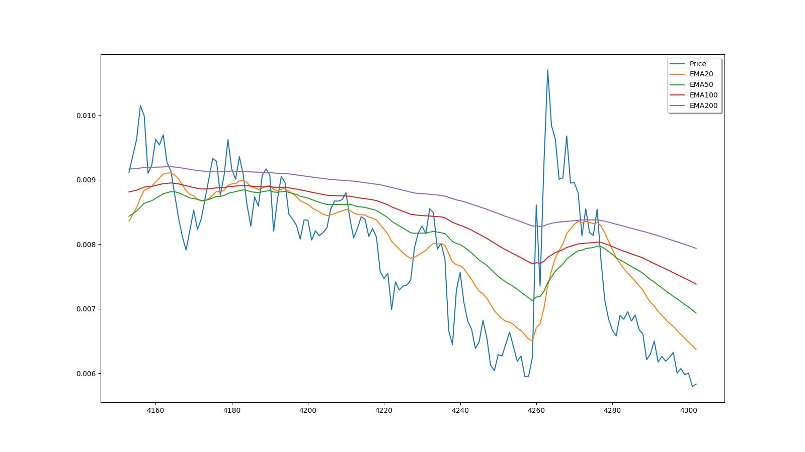 DigiByte Exponential Moving Averages