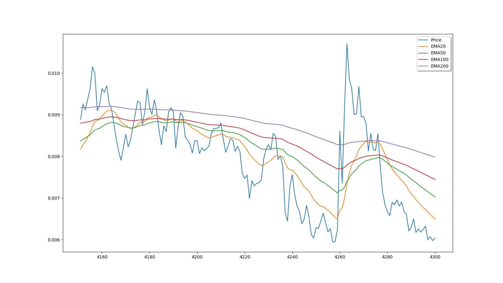 极特币 Exponential Moving Averages