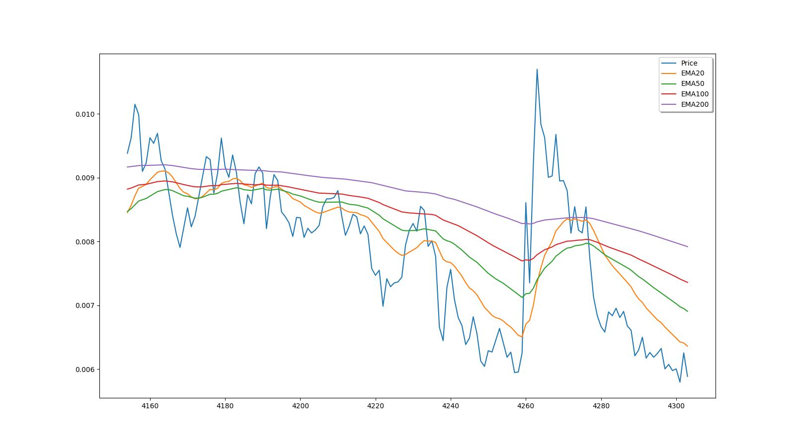 DigiByte Exponential Moving Averages