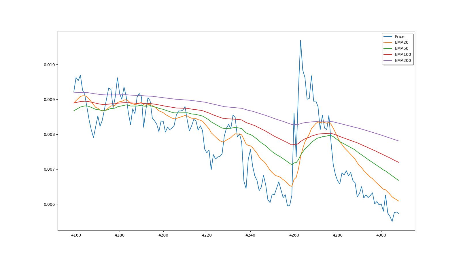 Digibyte Exponential Moving Averages
