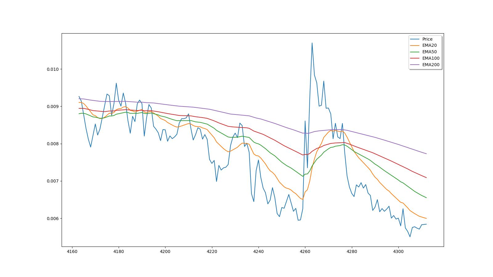 DigiByte Exponential Moving Averages