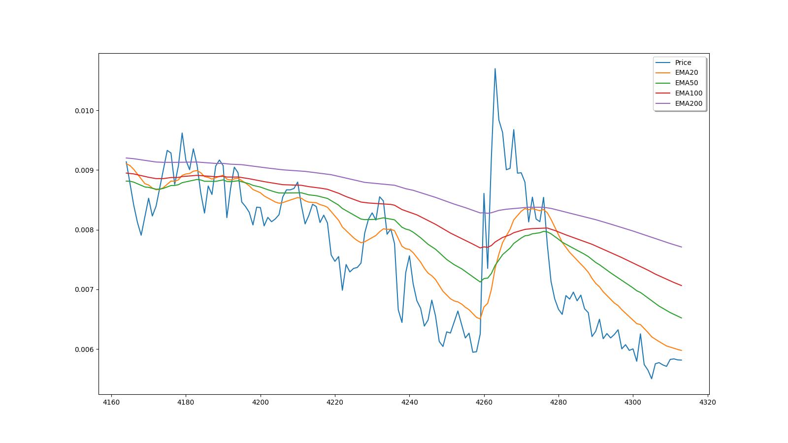 DigiByte Exponential Moving Averages