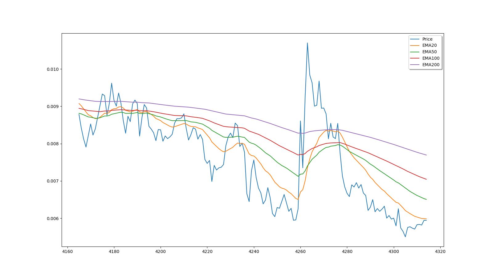 极特币 Exponential Moving Averages