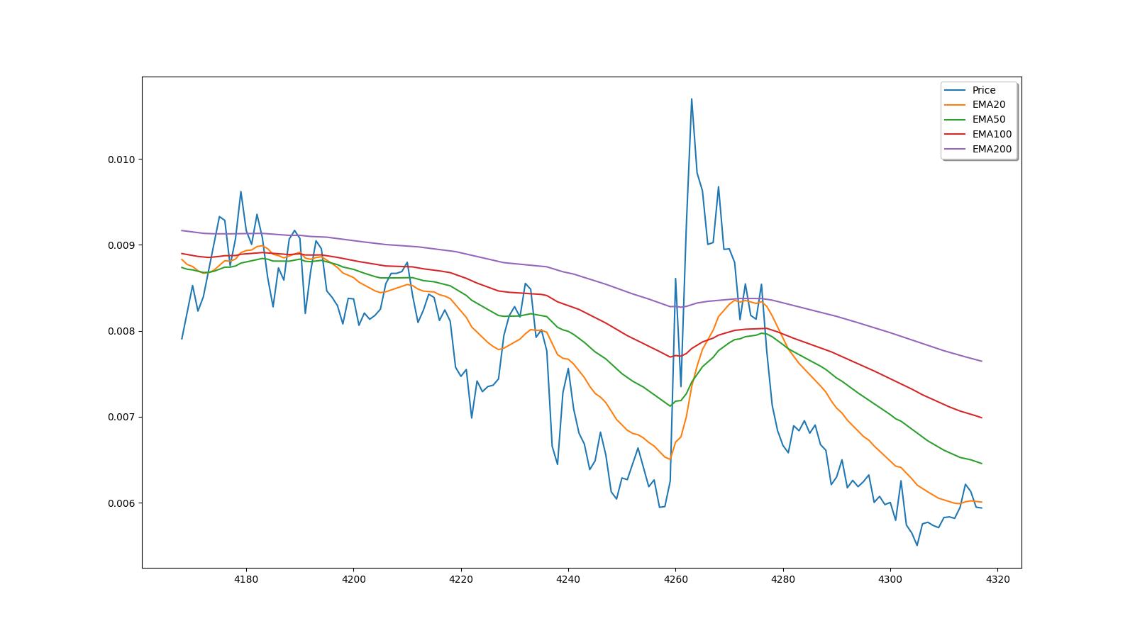DigiByte Exponential Moving Averages