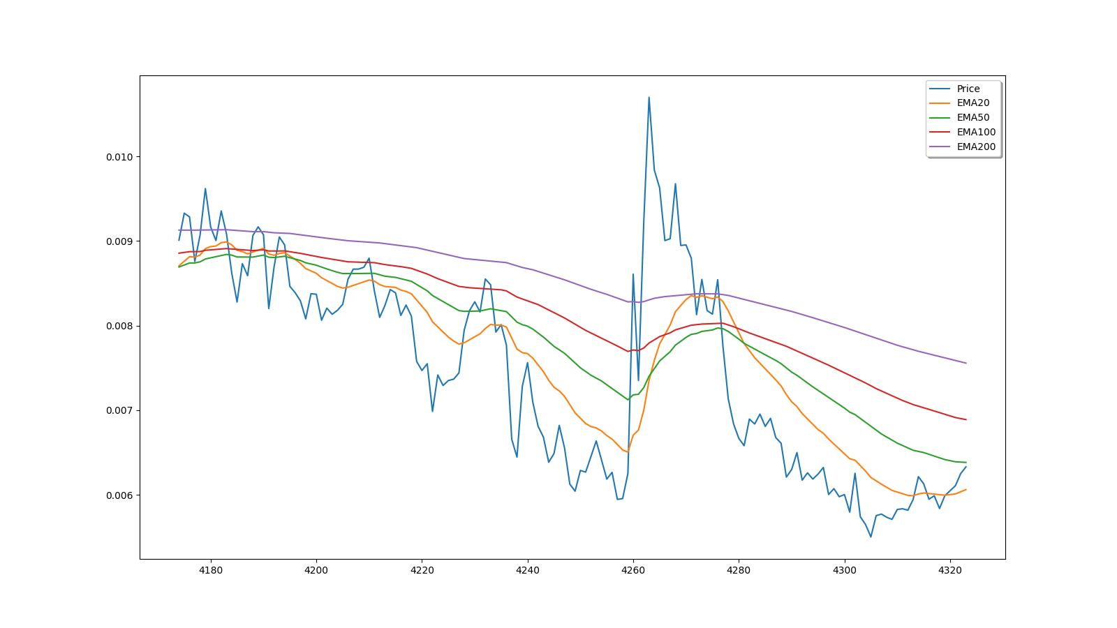 DigiByte Exponential Moving Averages