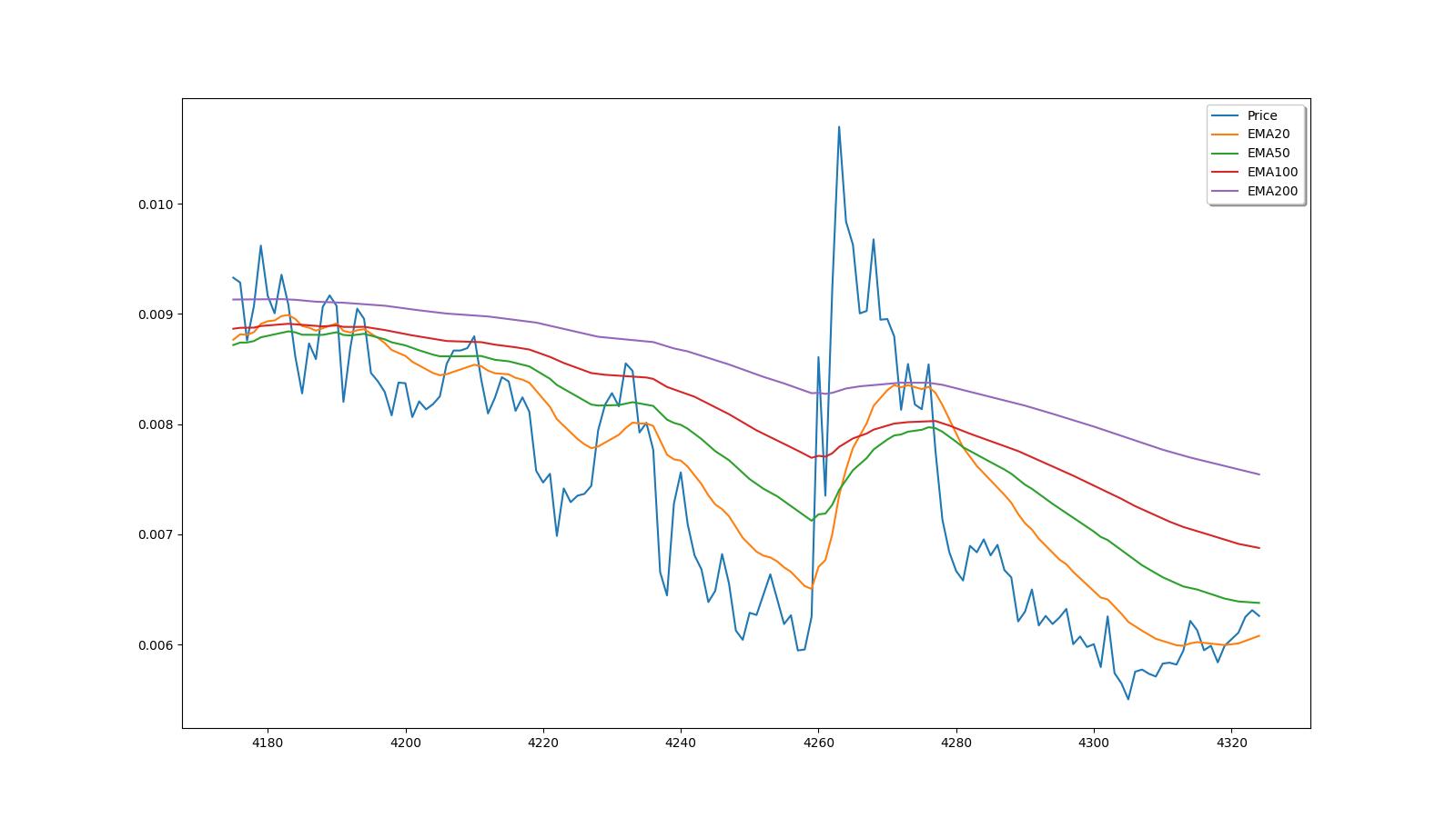 DigiByte Exponential Moving Averages