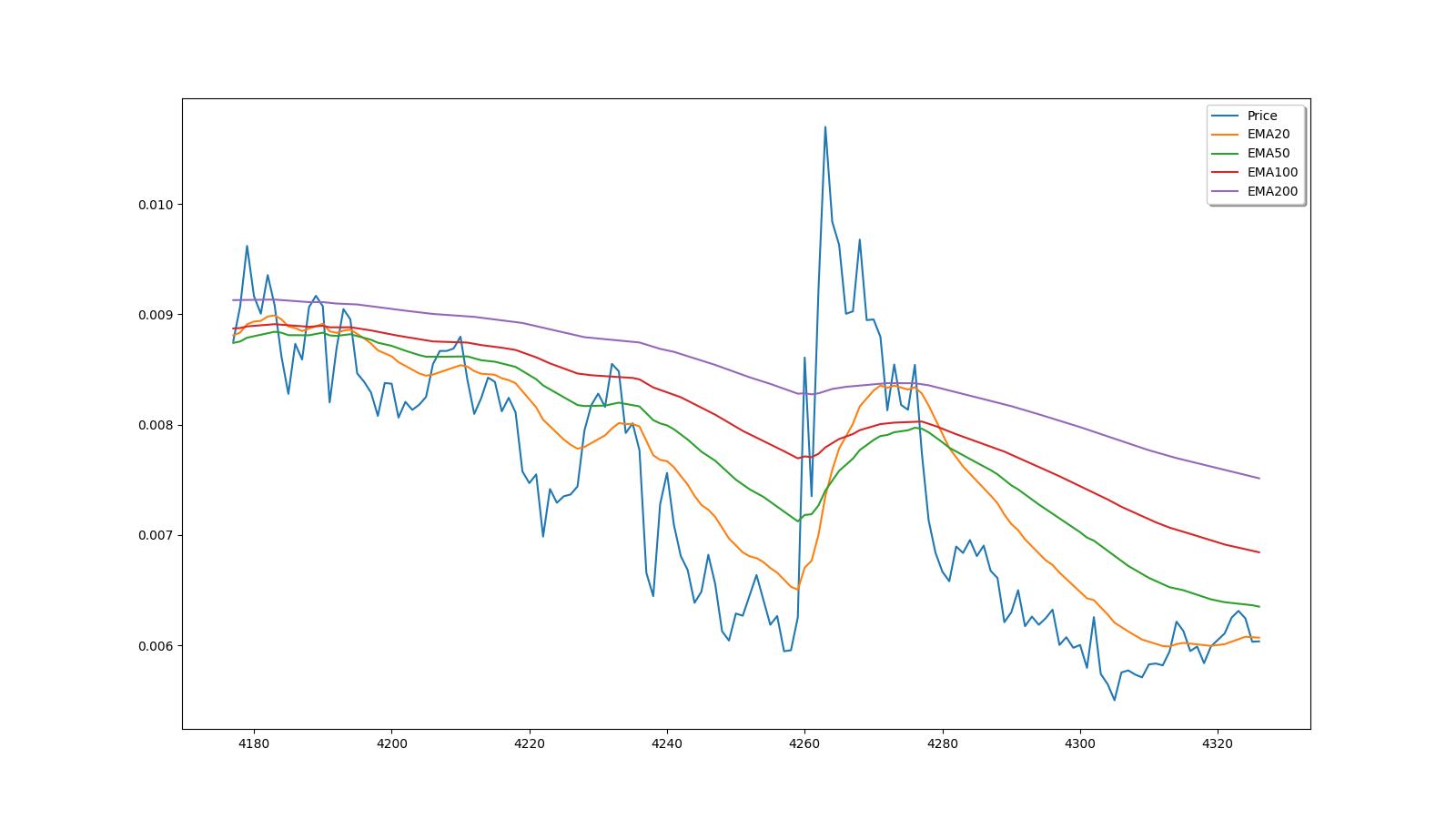 DigiByte Exponential Moving Averages