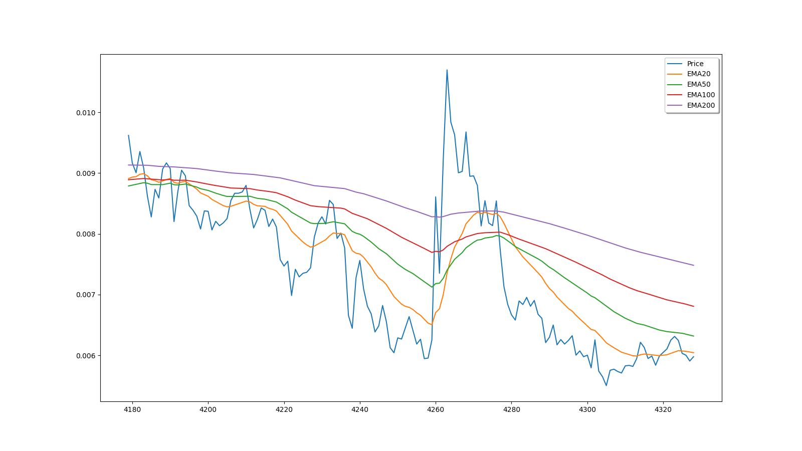 极特币 Exponential Moving Averages