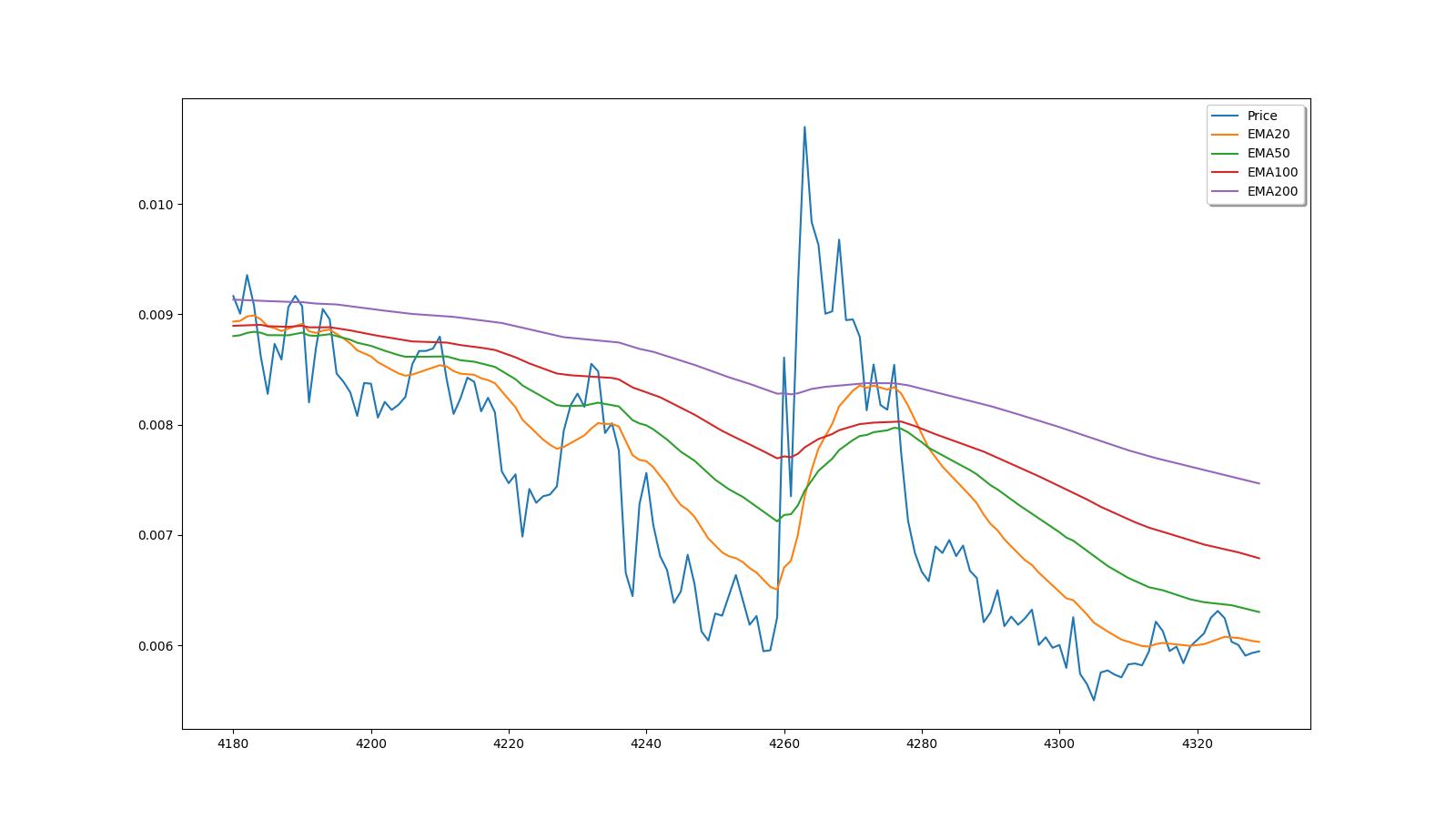 极特币 Exponential Moving Averages