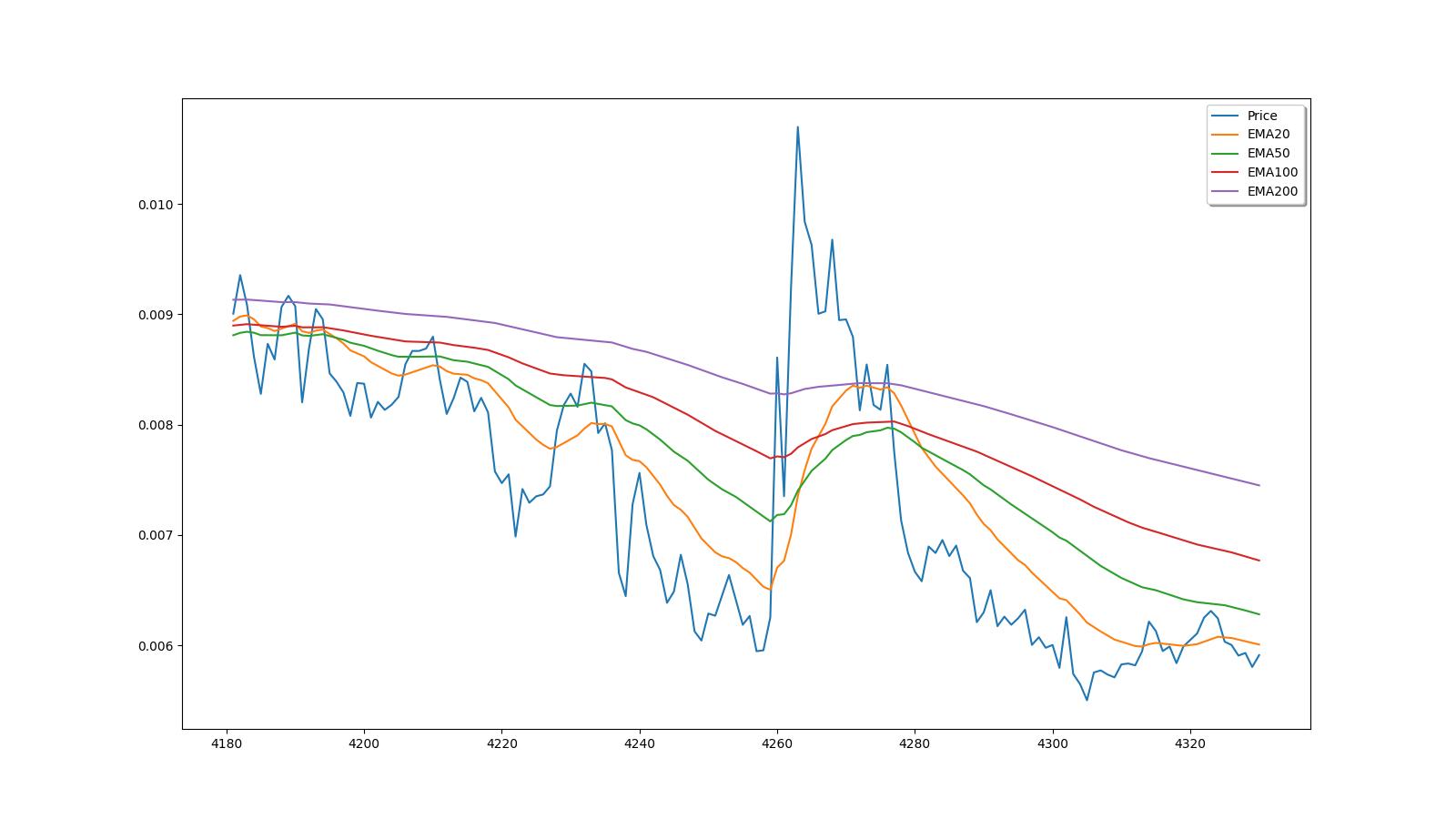 极特币 Exponential Moving Averages