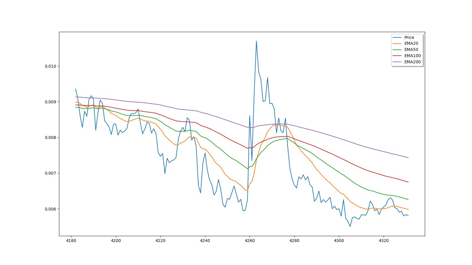 极特币 Exponential Moving Averages