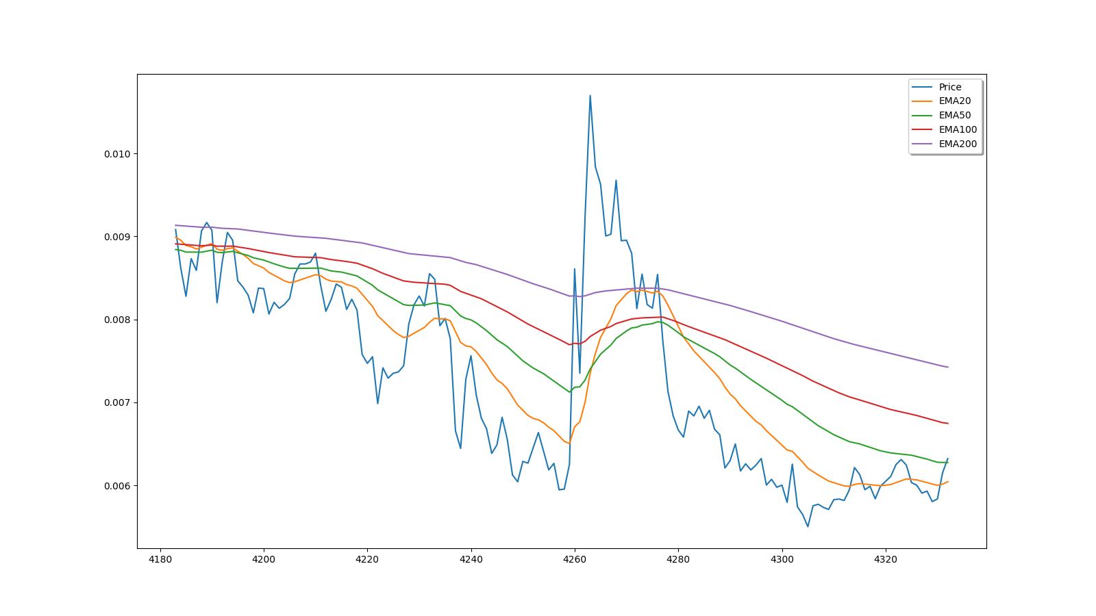 极特币 Exponential Moving Averages