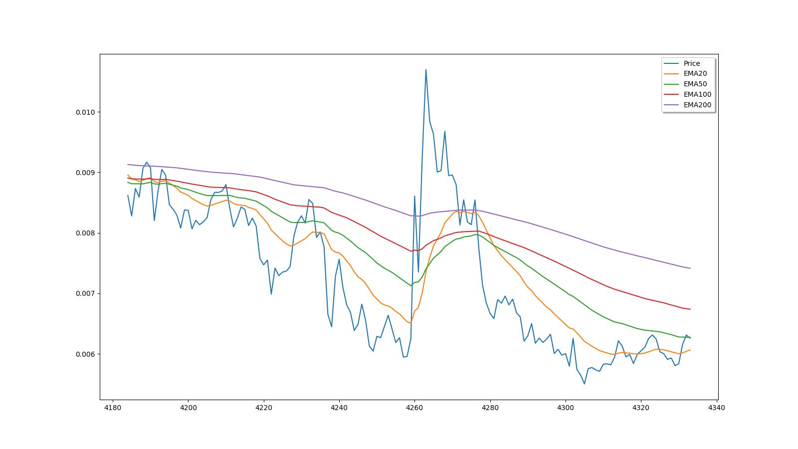 极特币 Exponential Moving Averages