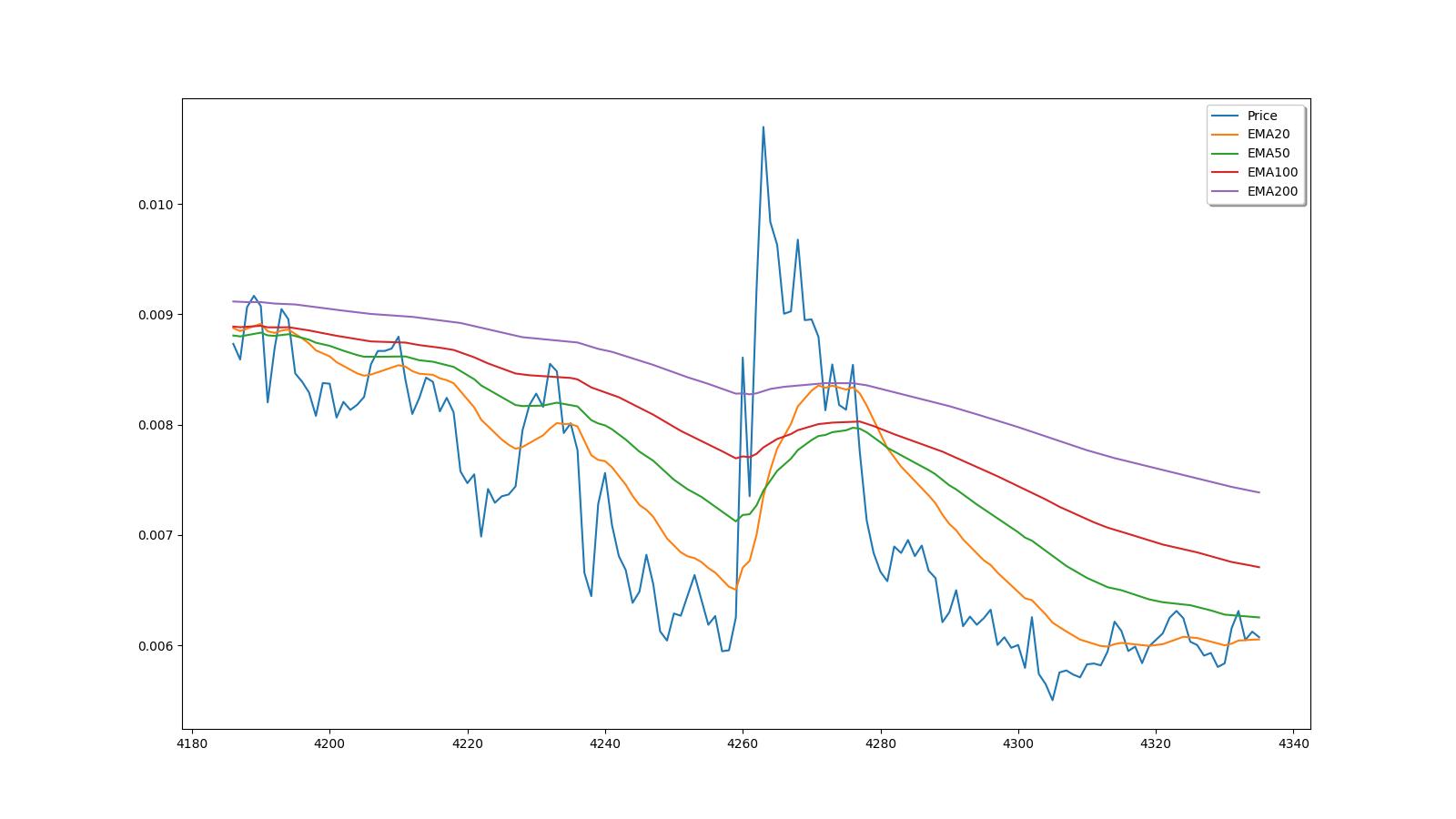 极特币 Exponential Moving Averages