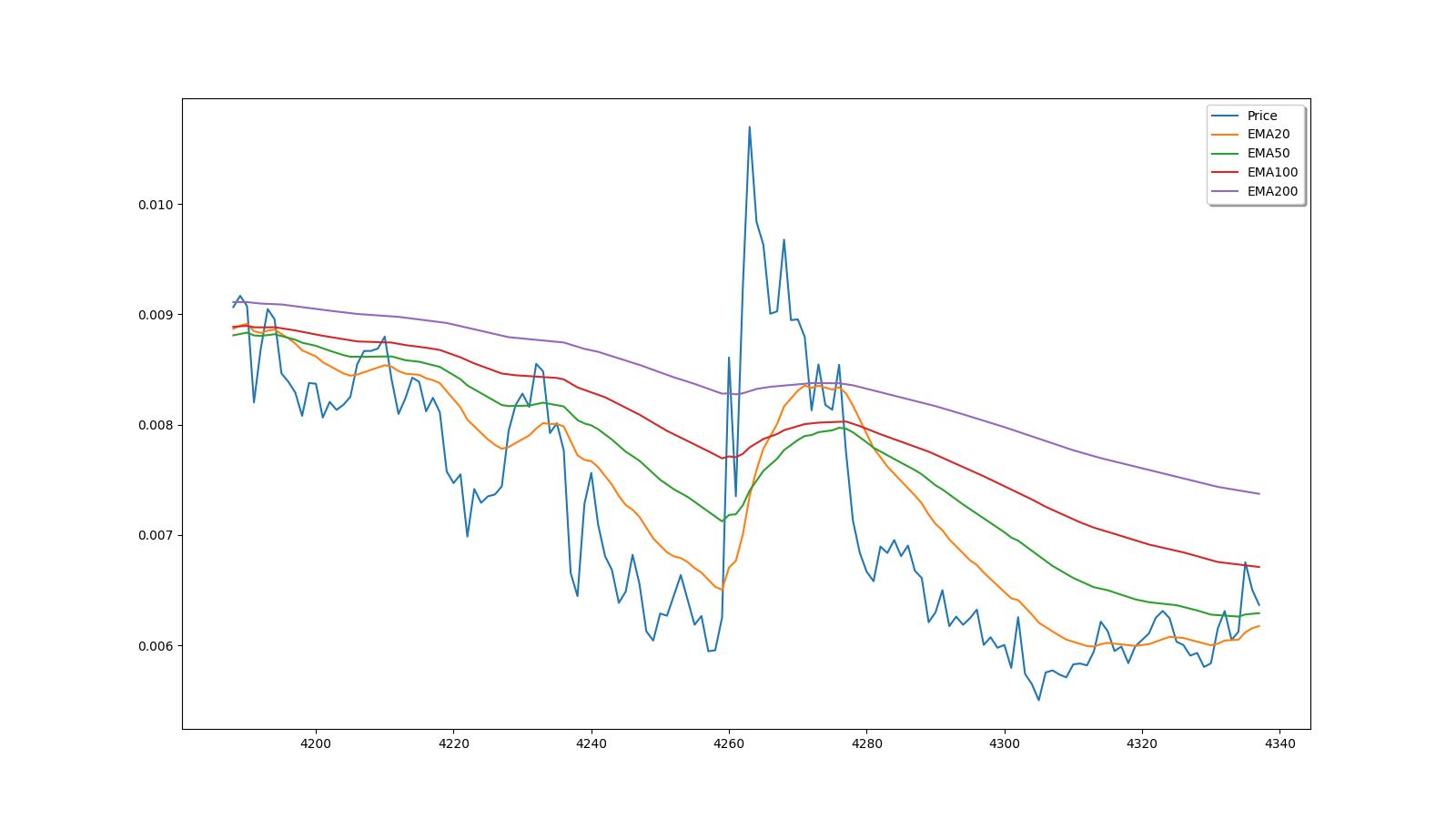 DigiByte Exponential Moving Averages