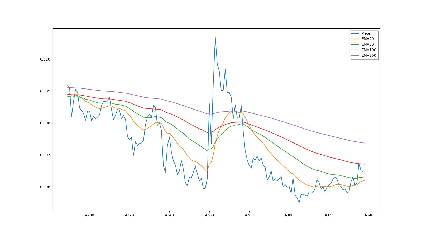 极特币 Exponential Moving Averages
