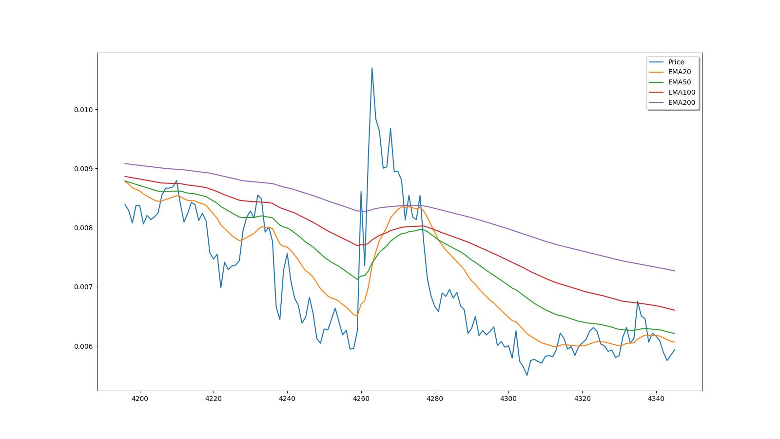디지바이트 Exponential Moving Averages