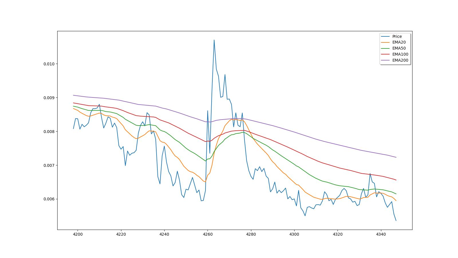 DigiByte Exponential Moving Averages