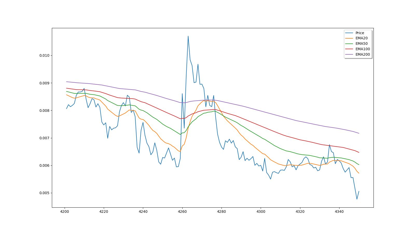 デジバイト Exponential Moving Averages