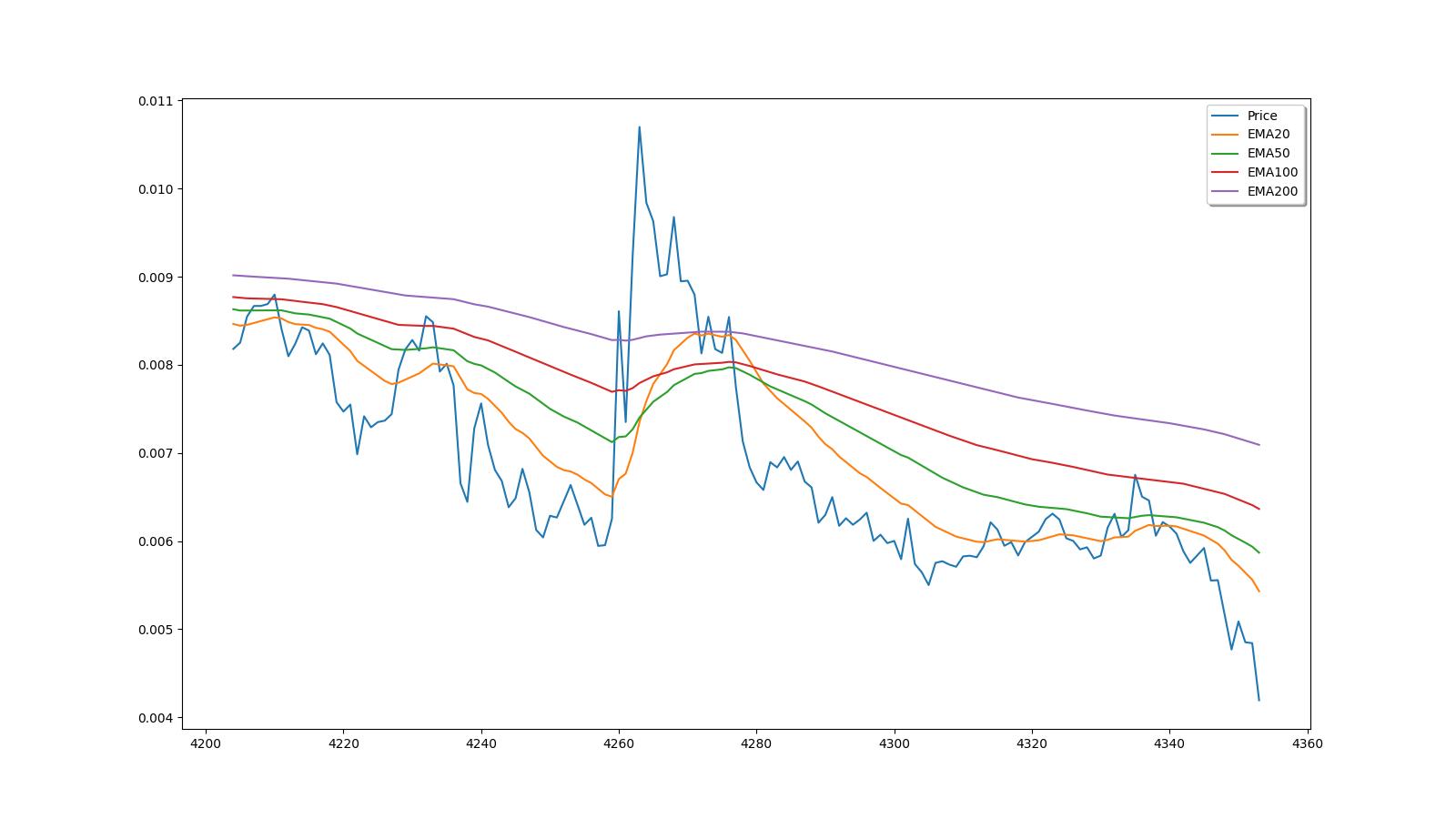DigiByte Exponential Moving Averages