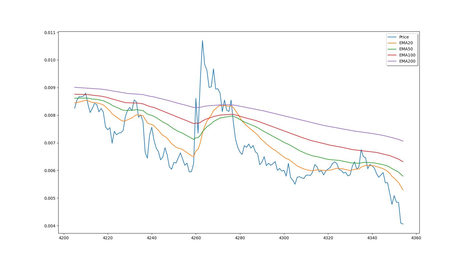 极特币 Exponential Moving Averages