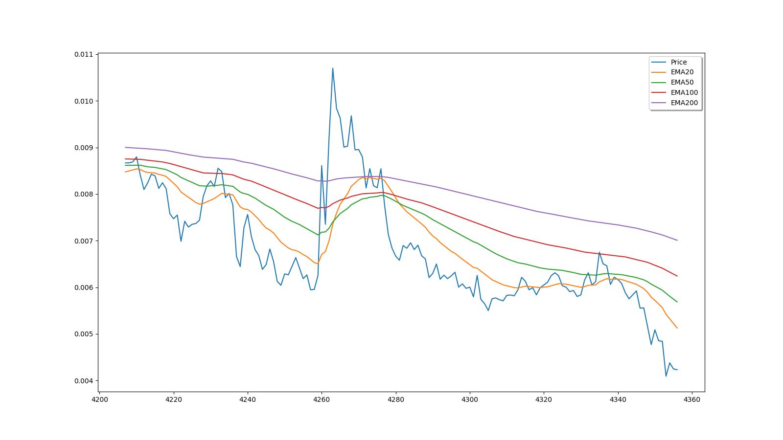 DigiByte Exponential Moving Averages