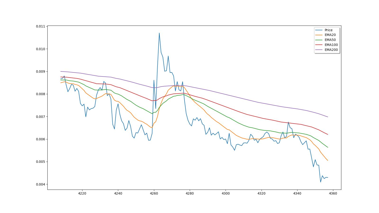 DigiByte Exponential Moving Averages