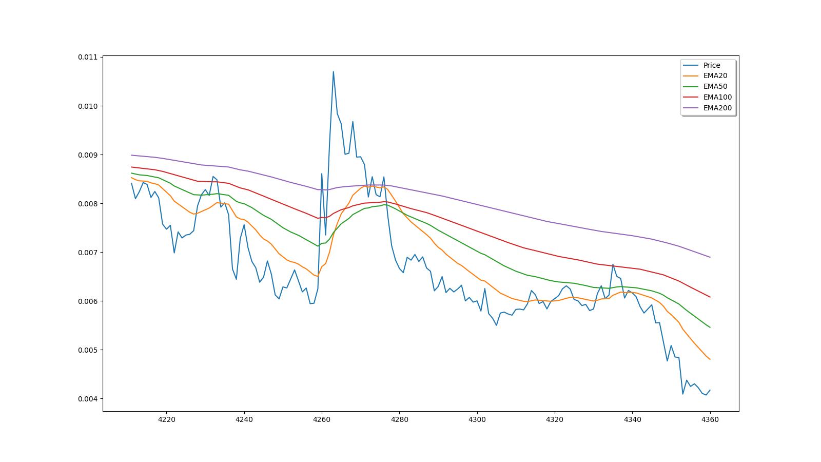 DigiByte Exponential Moving Averages