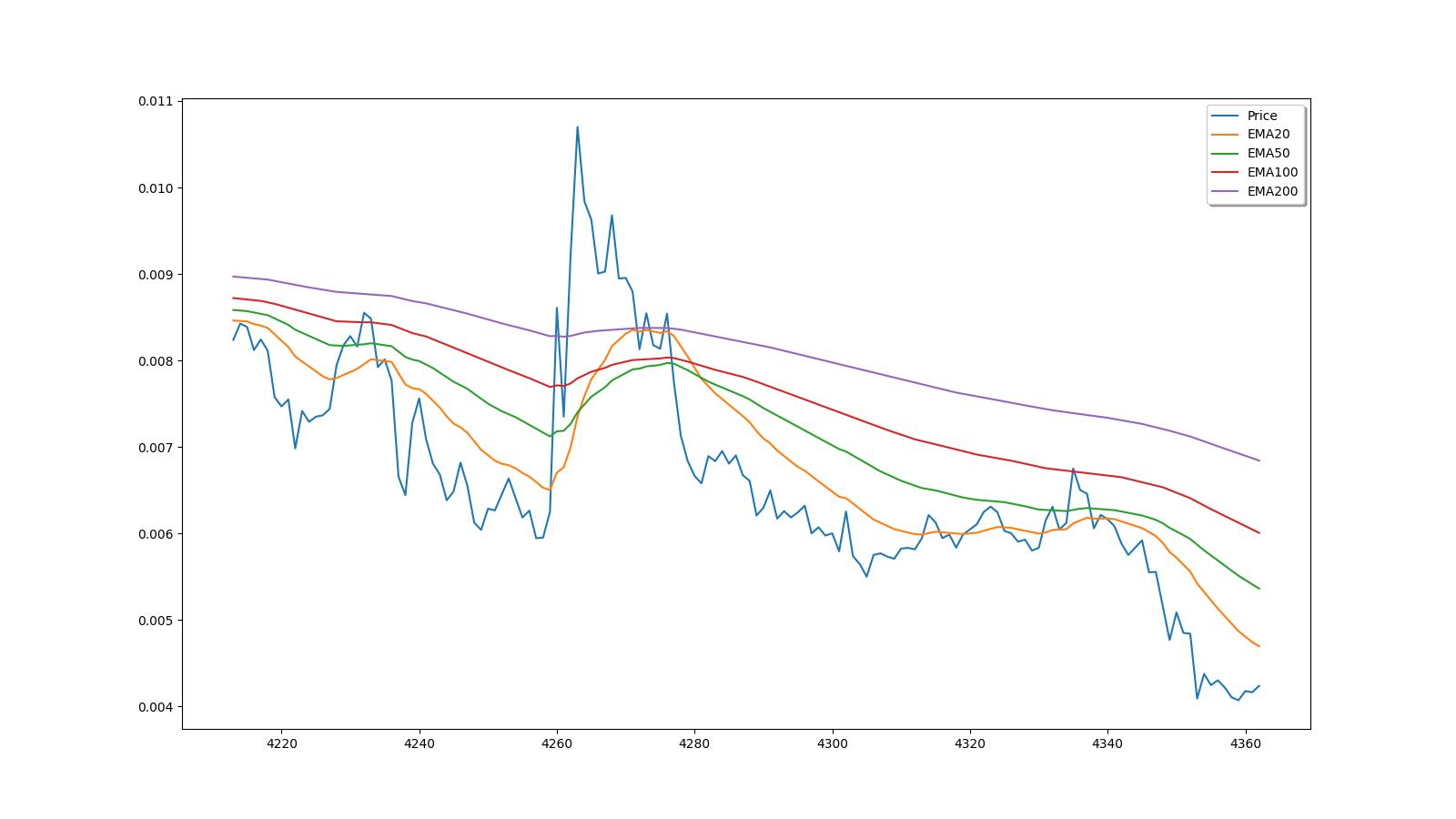DigiByte Exponential Moving Averages