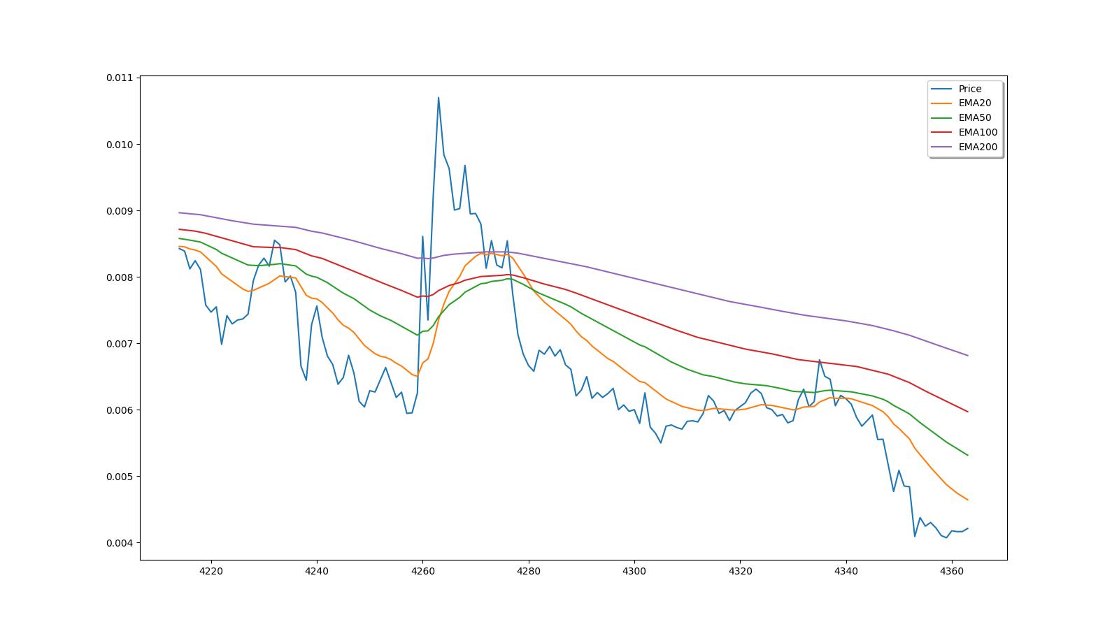 DigiByte Exponential Moving Averages