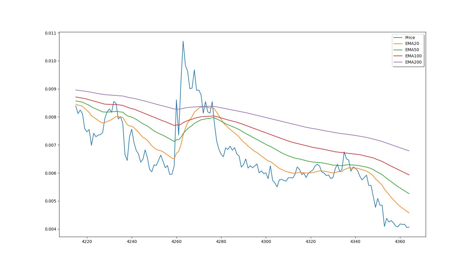 DigiByte Exponential Moving Averages