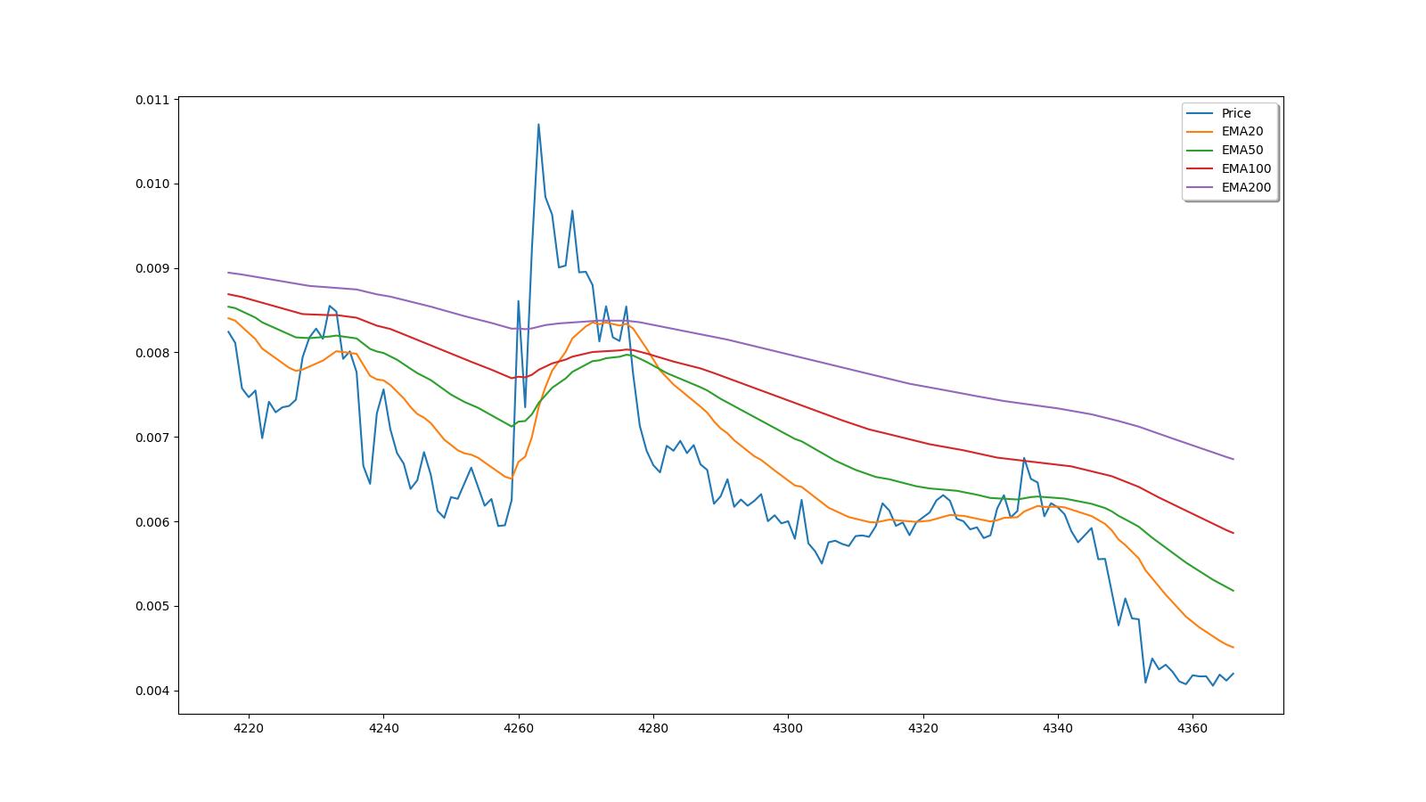DigiByte Exponential Moving Averages