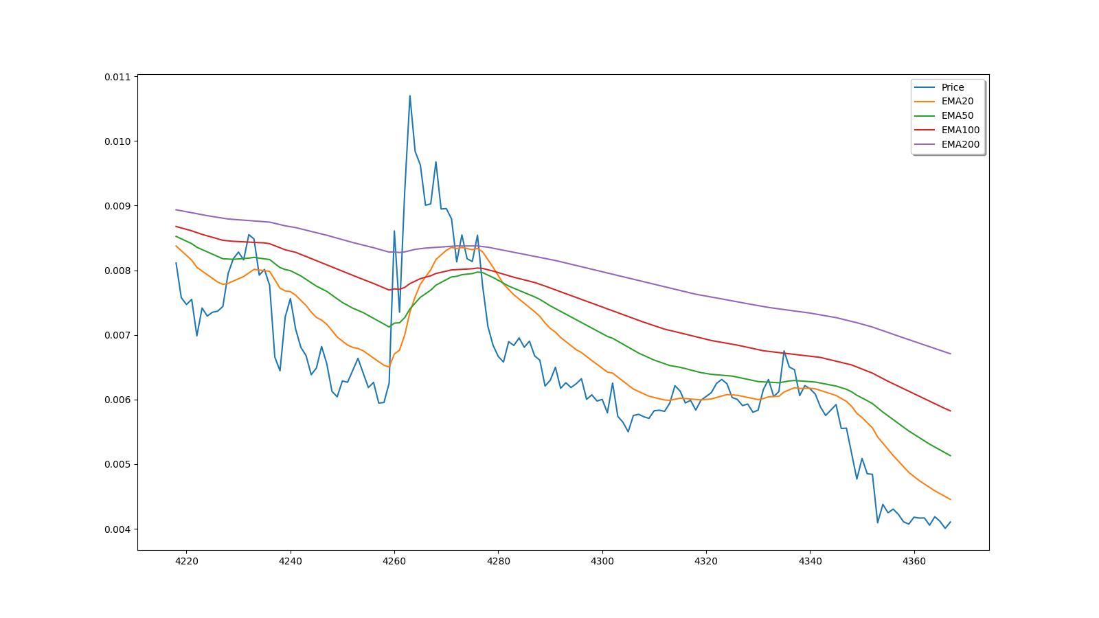 DigiByte Exponential Moving Averages