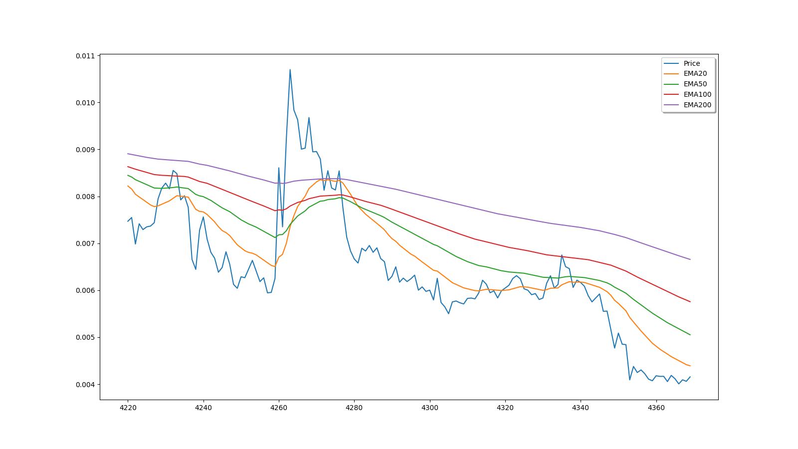 DigiByte Exponential Moving Averages