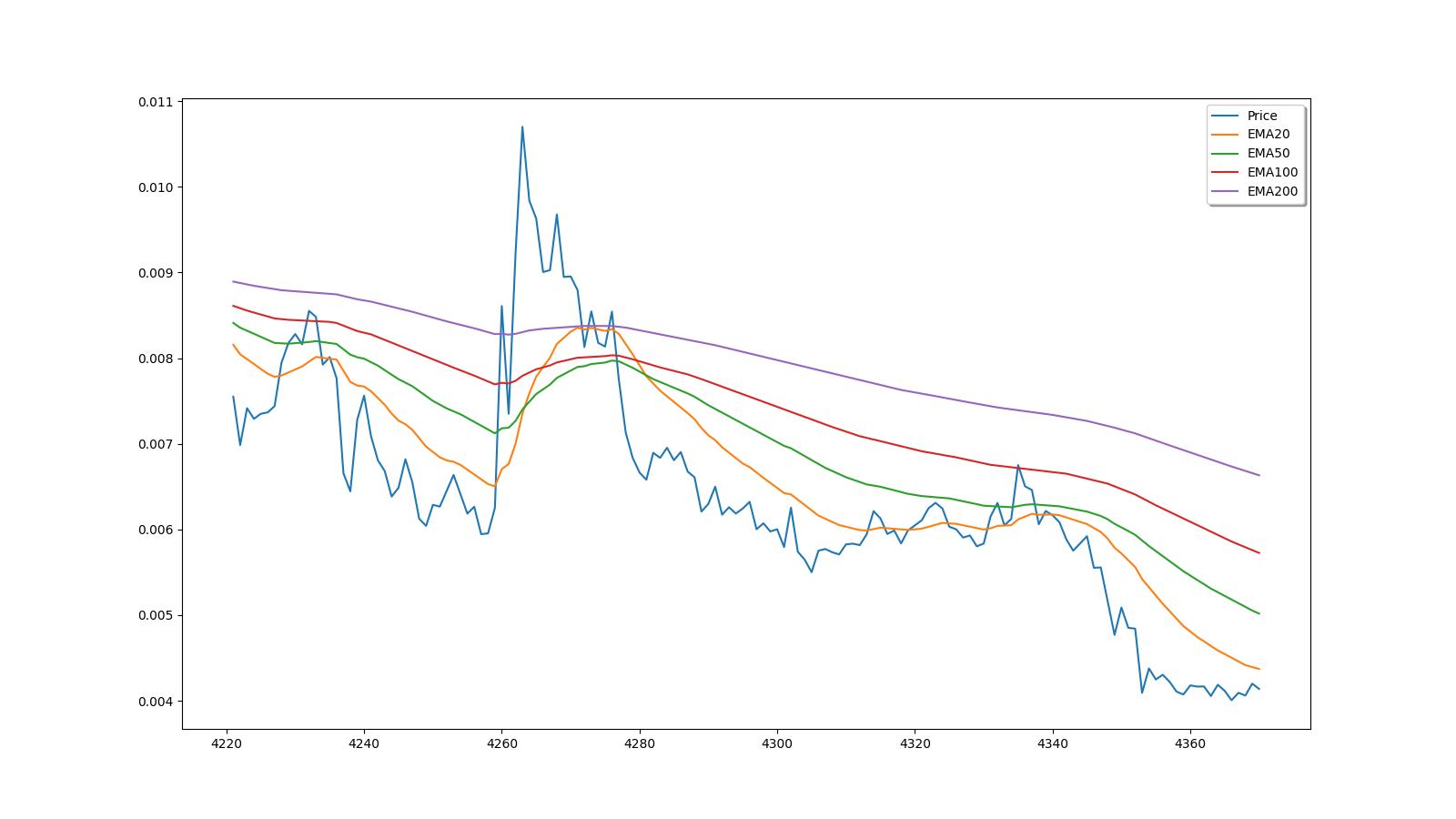 DigiByte Exponential Moving Averages