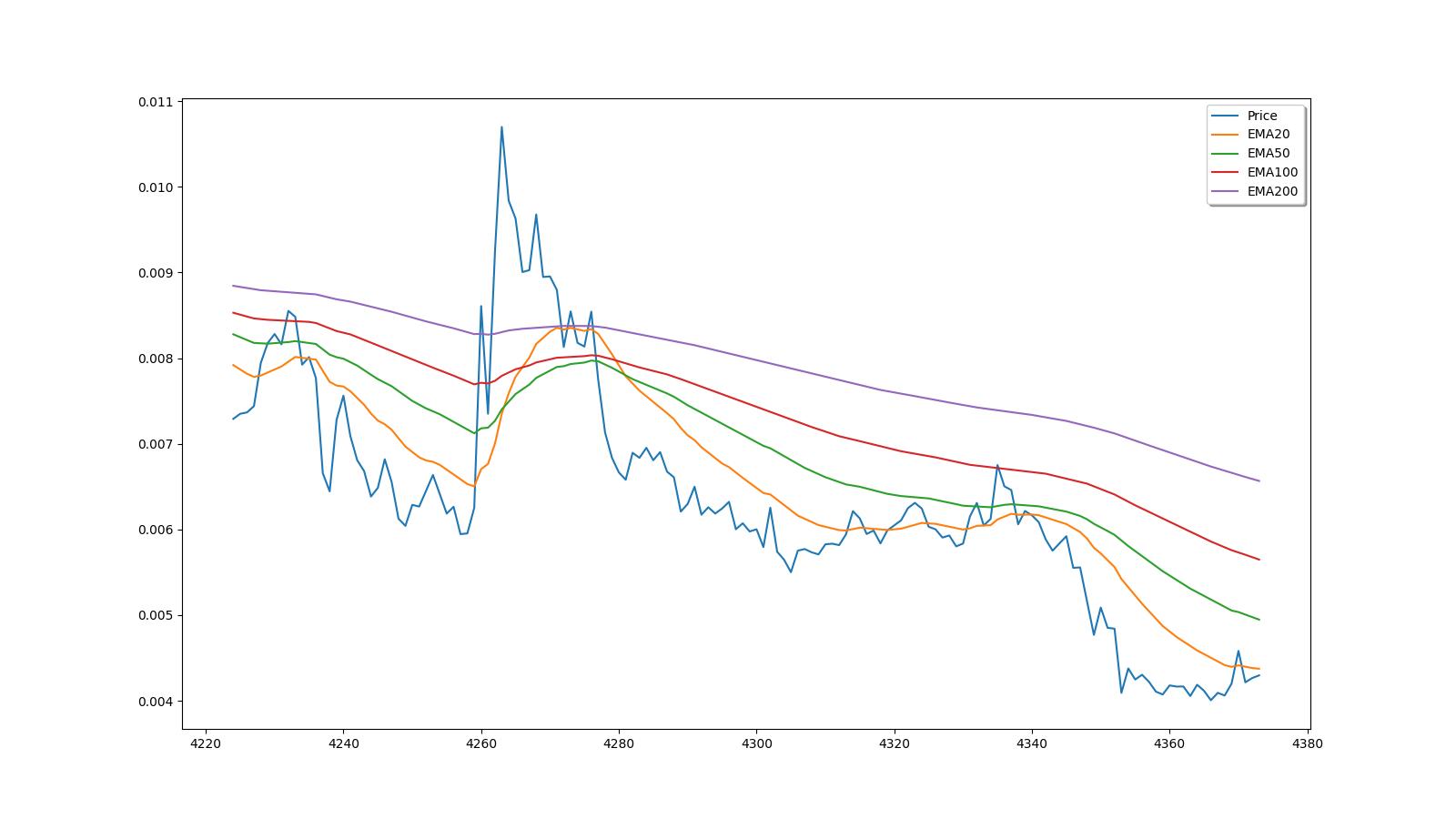 DigiByte Exponential Moving Averages