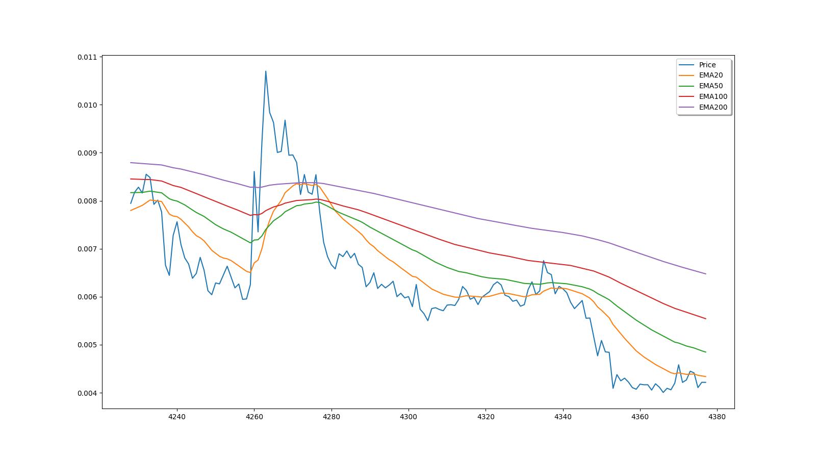 DigiByte Exponential Moving Averages