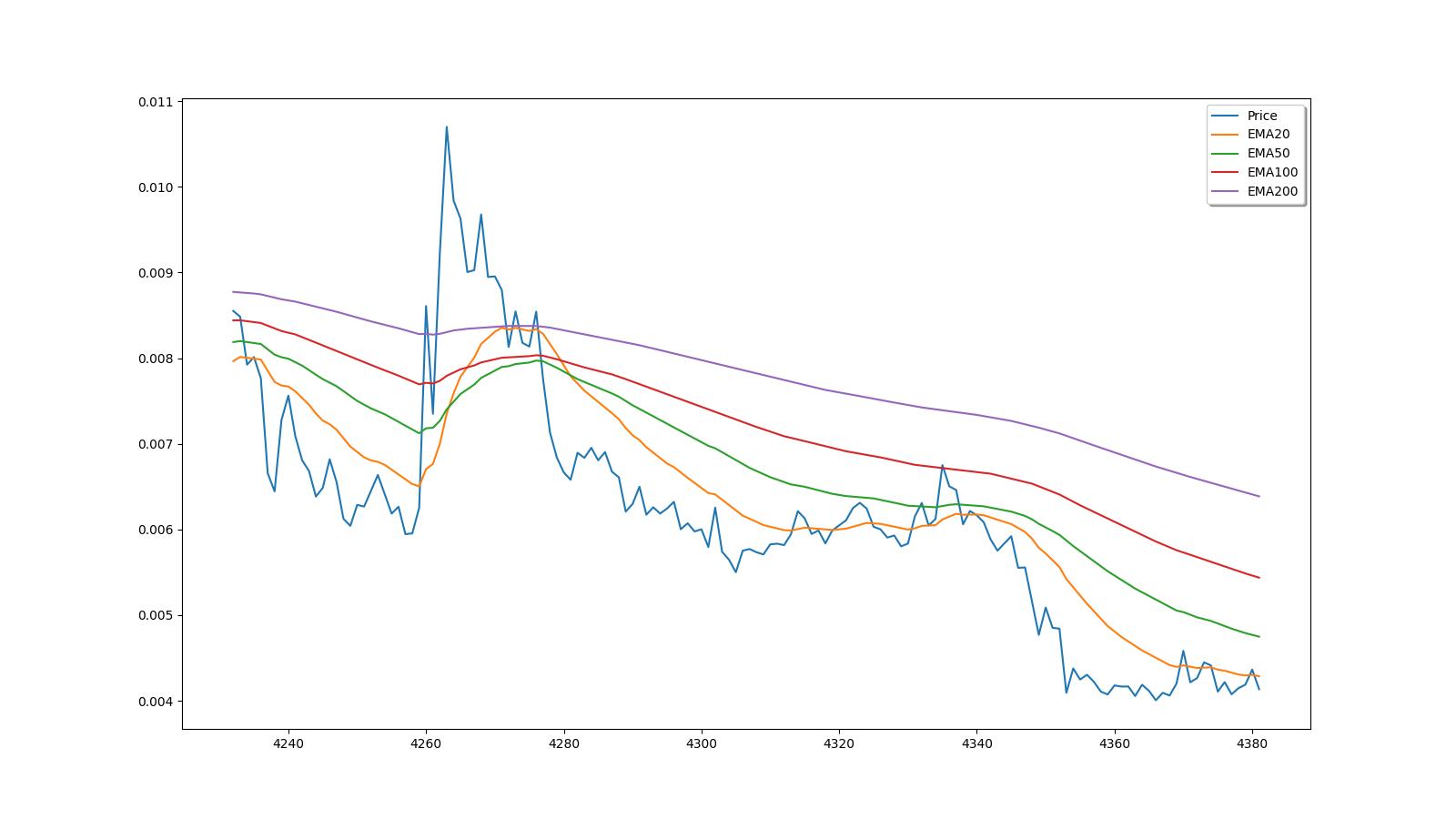 DigiByte Exponential Moving Averages