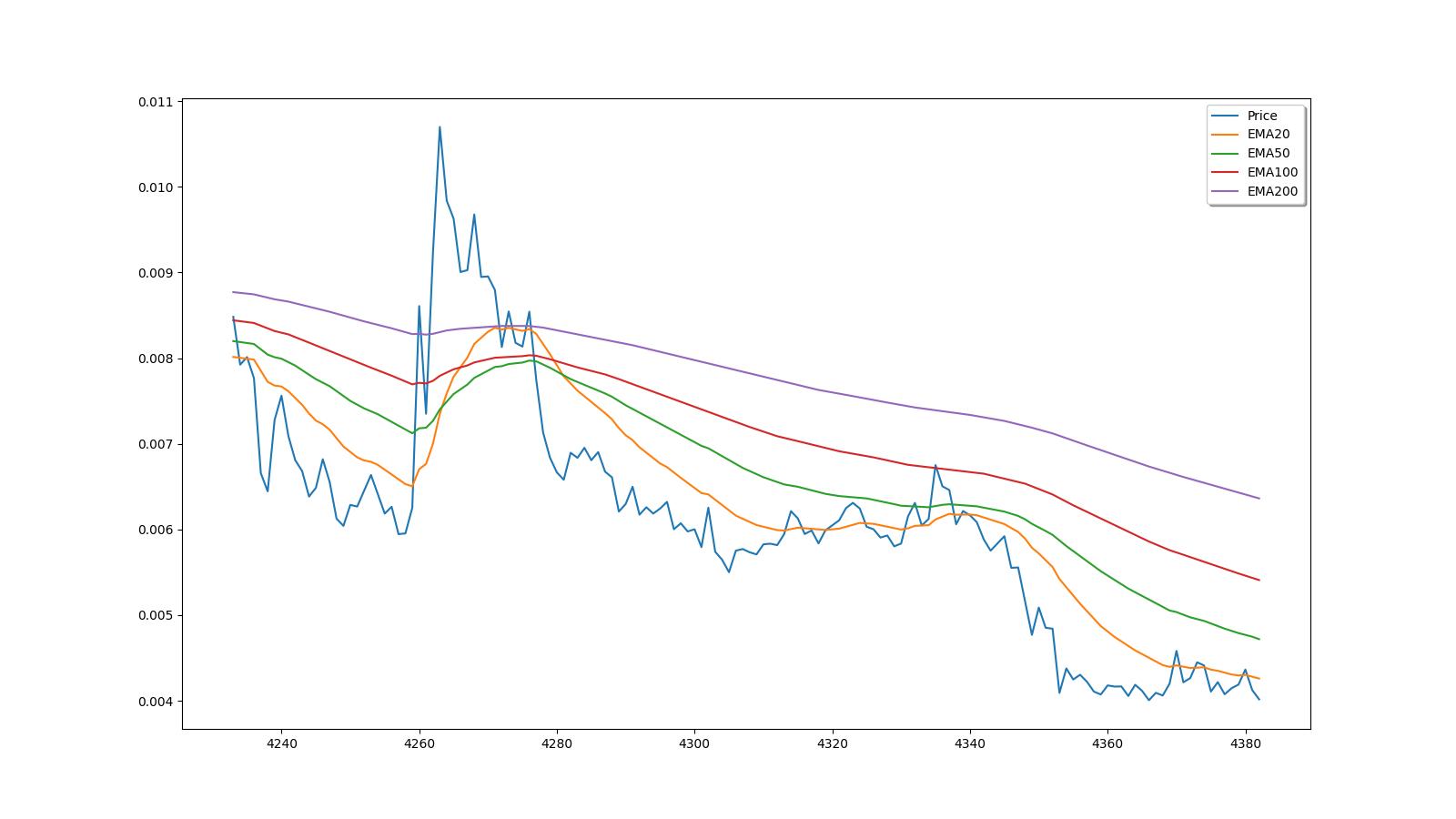 Digibyte Exponential Moving Averages