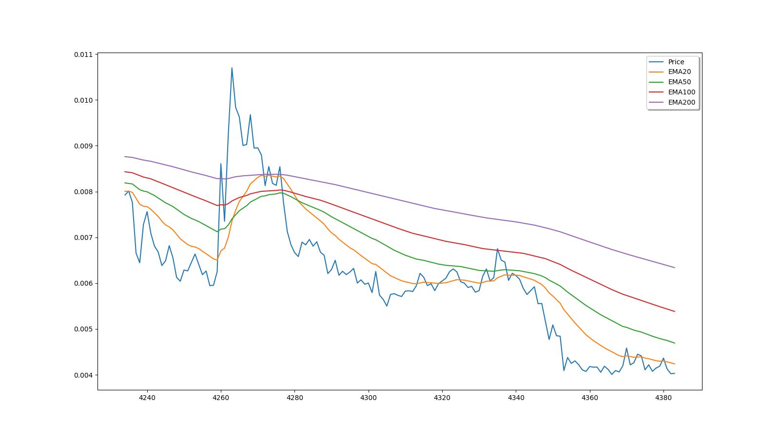 DigiByte Exponential Moving Averages