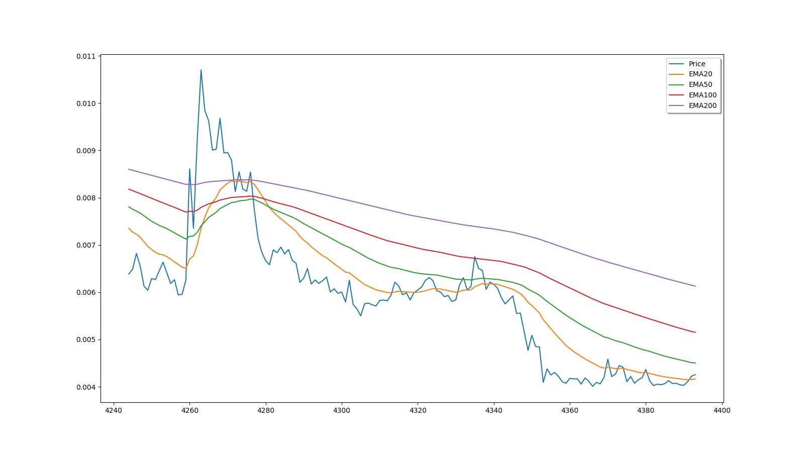 DigiByte Exponential Moving Averages