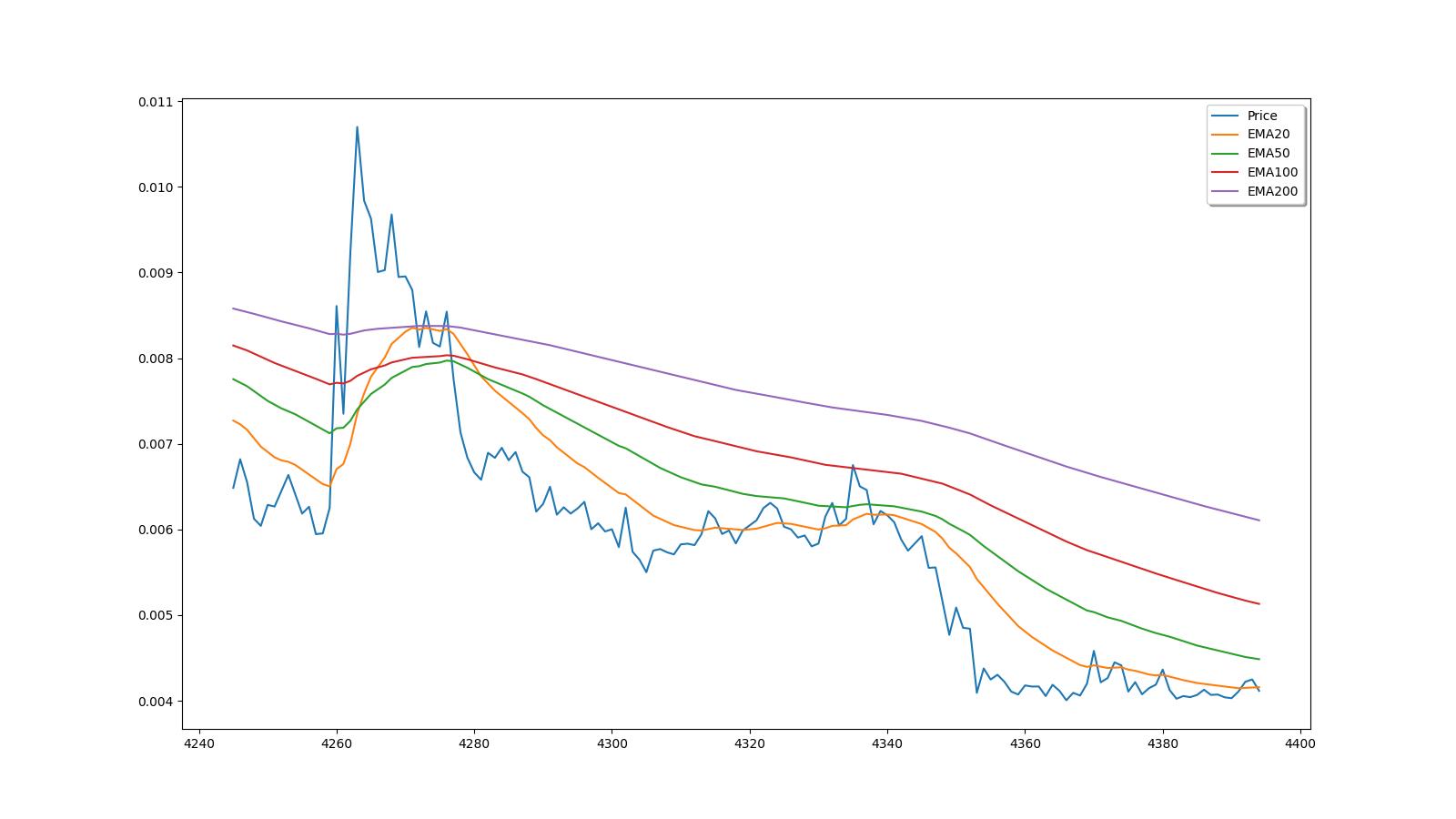 DigiByte Exponential Moving Averages