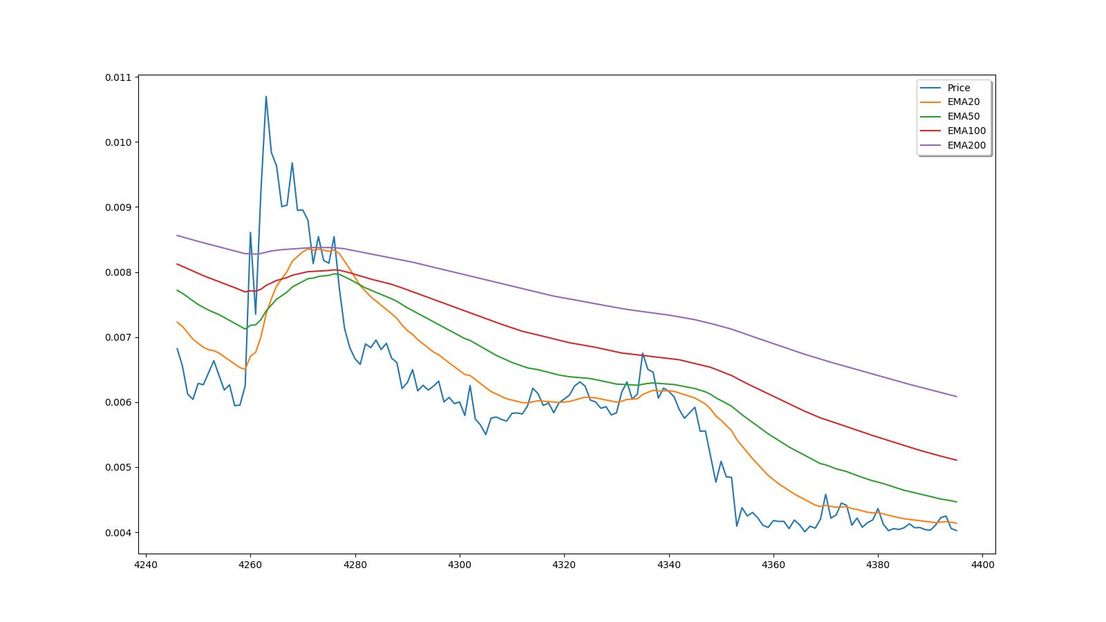 DigiByte Exponential Moving Averages